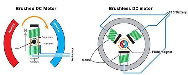 Brushless AC motor vs. brushed motion technology Brushless AC motor vs. brushed motion technology
